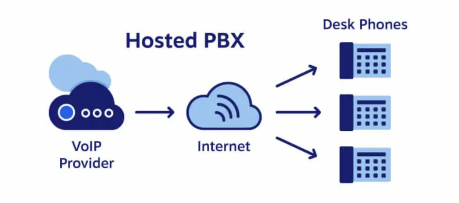 PBX vs Unified Communications: Which Is Best for Your Business? | Intermedia