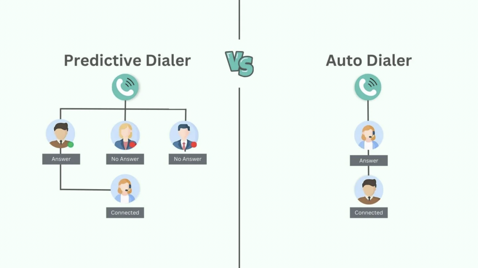 Predictive Dialer vs. Auto Dialer: Key Differences Explained | Intermedia