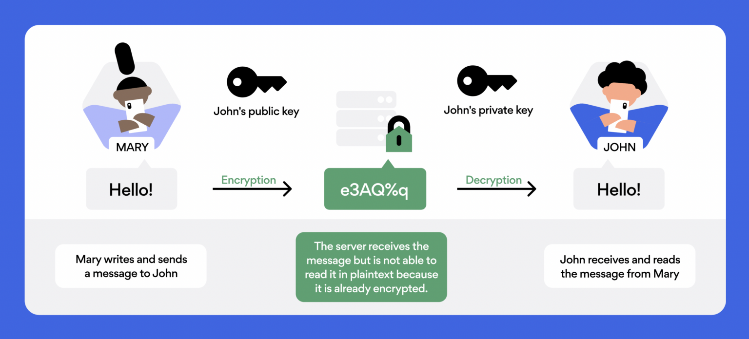 What Is an Encrypted Email? How It Protects Your Business | Intermedia