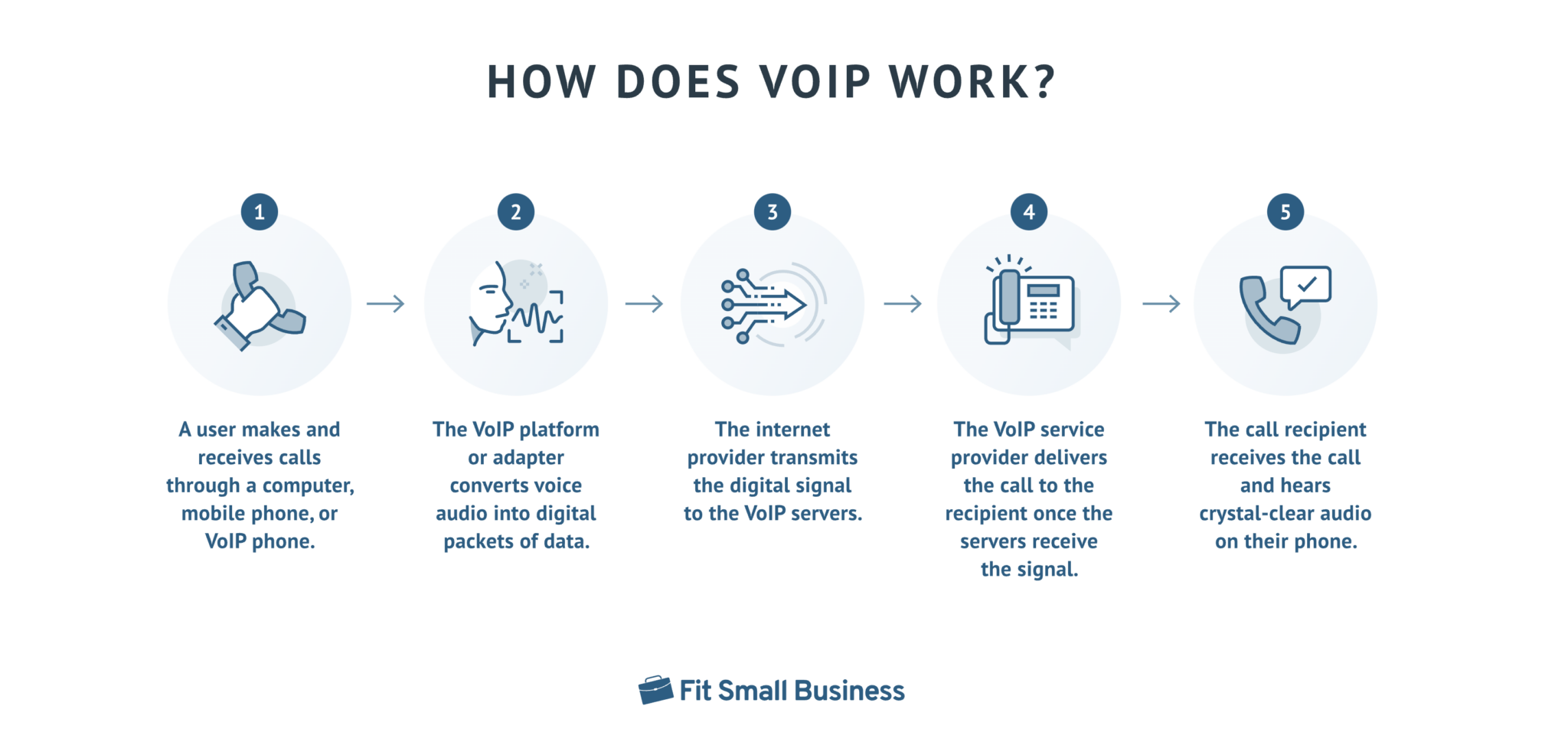 How White Label VoIP Works: A Complete Guide for Resellers | Intermedia