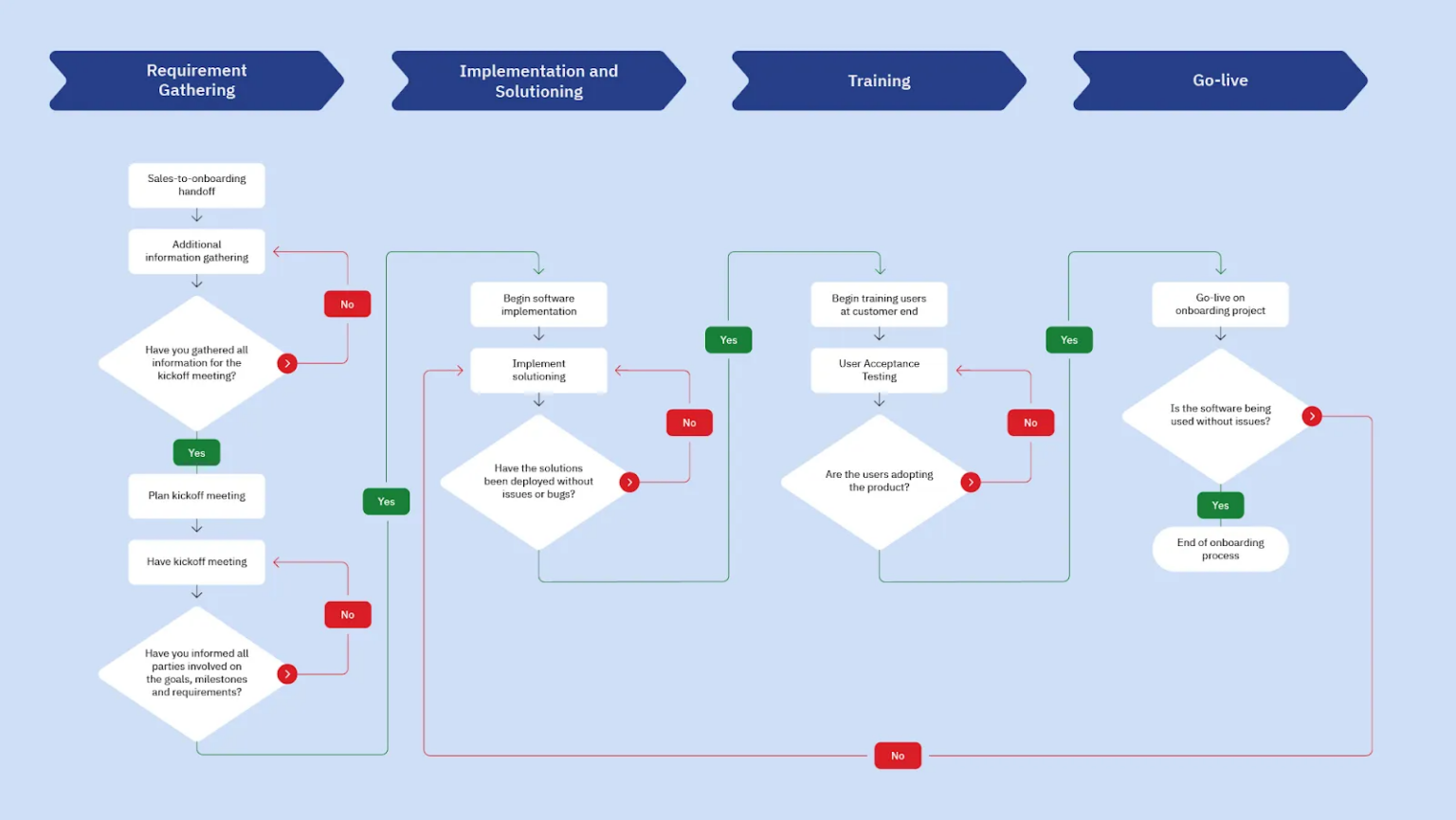 Streamlining Customer Onboarding for Service Providers | Intermedia