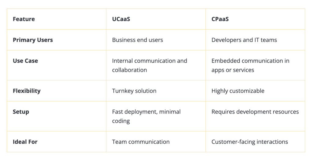 What Is CPaaS (Communications Platform as a Service)? | Intermedia